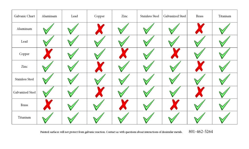 Galvanic Chart - Spengler Industries